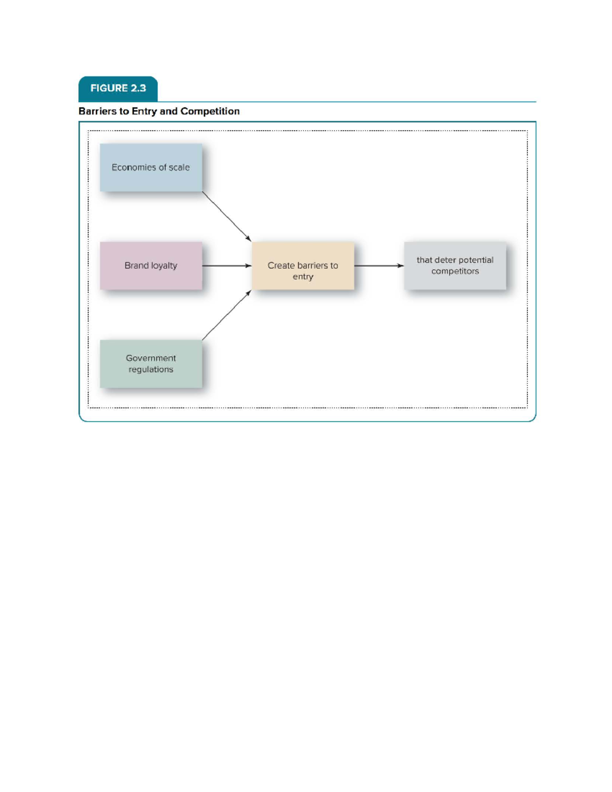 Figure 2.3 (The Barriers to Entry and Competition) - MANA 201 - FIGURE ...