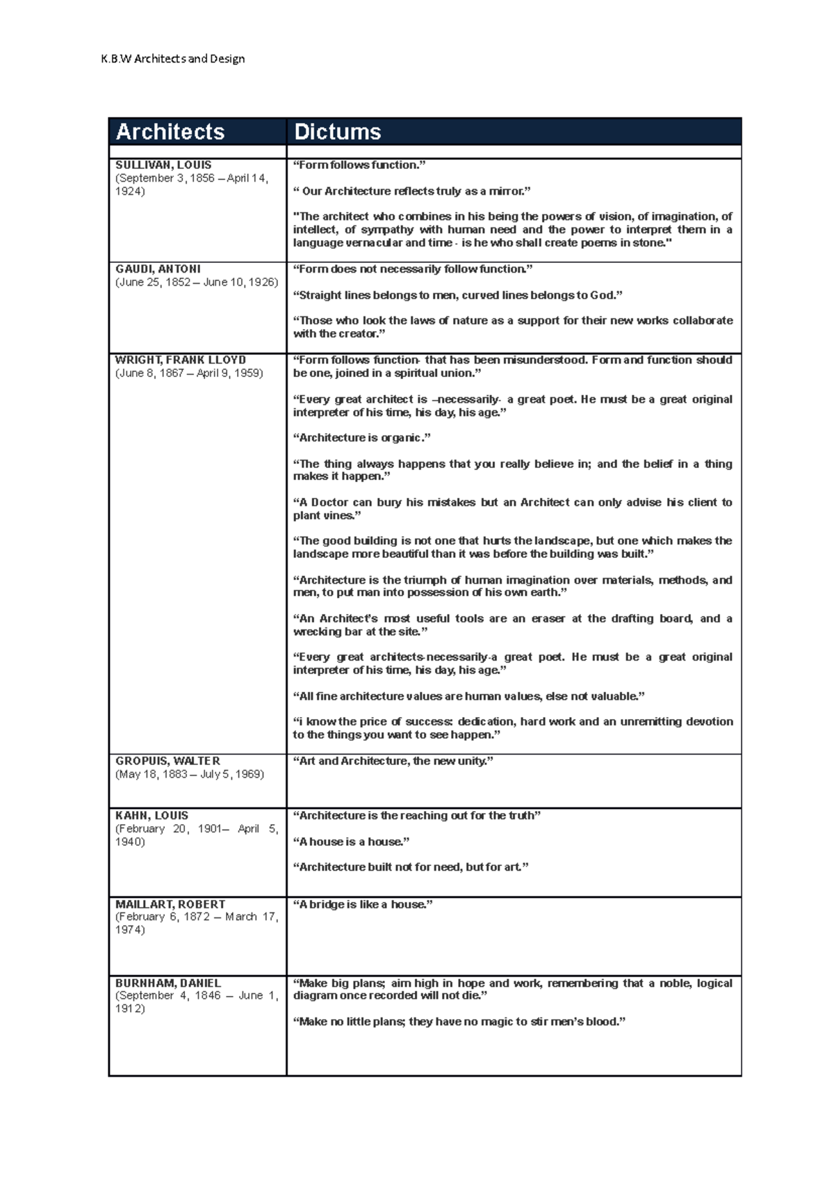 Architects Dictums: Insights from Influential Architects - ARCH 101 ...