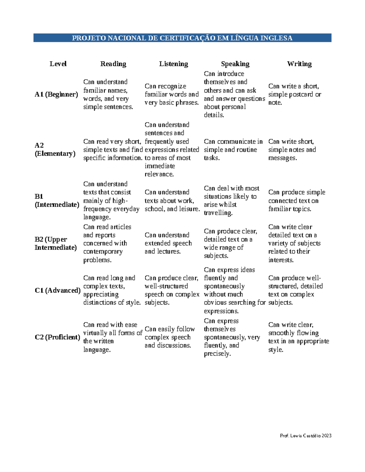 CEFR Levels: Reading, Listening, Speaking, Writing Notes - 2023 - Studocu