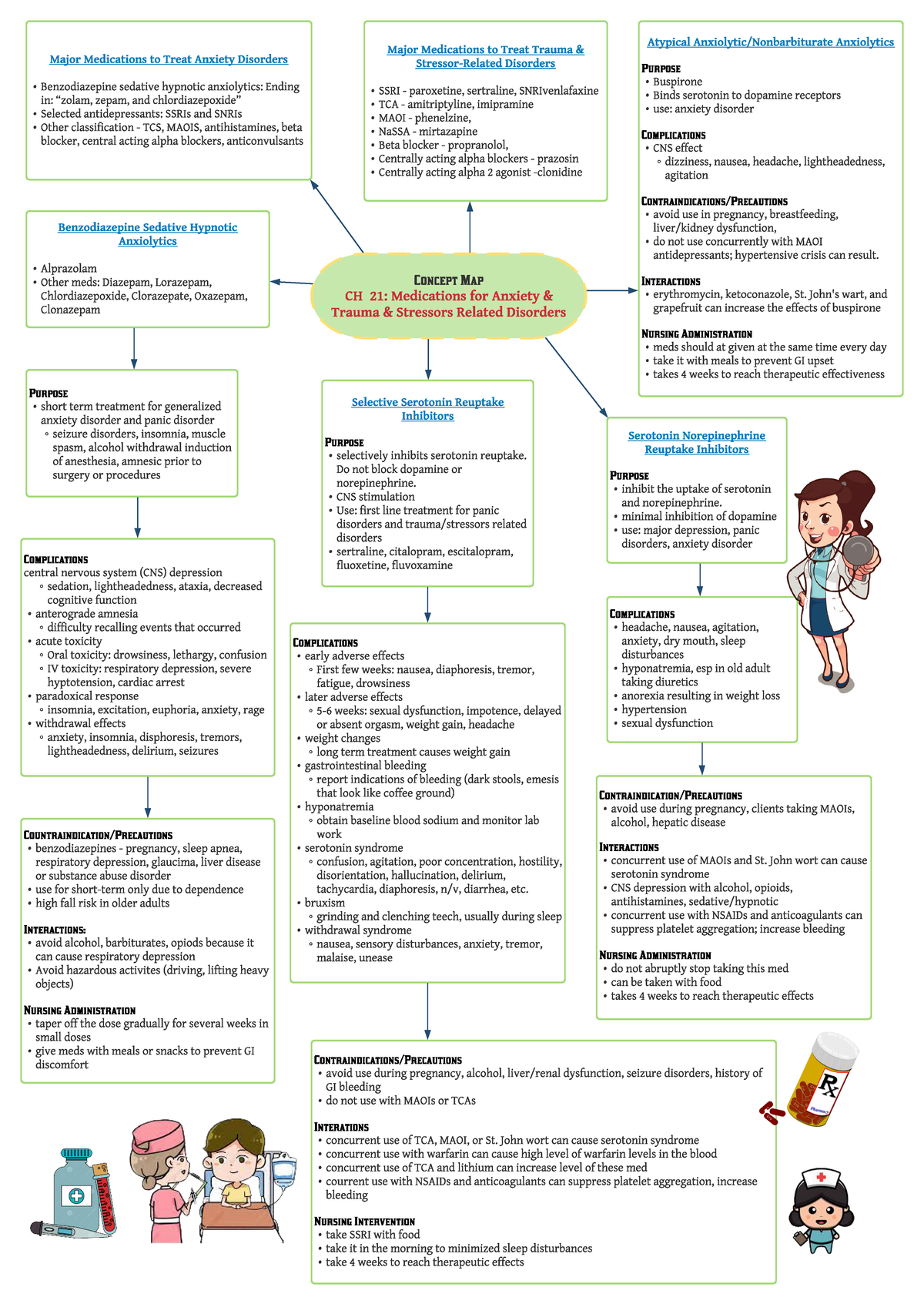 Unit 4 ATI concept map- Psychopharmacological Therapies - Concept Map ...