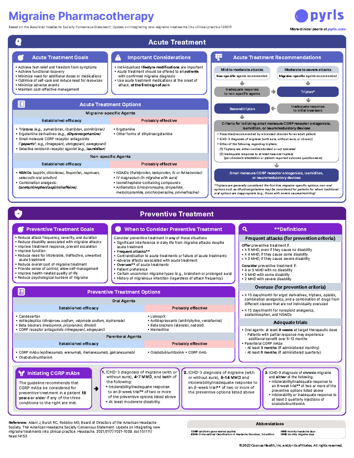 Content PDFs 2021 migraine chart V2 - ® 2023 Cosmas Health, Inc. and/or ...
