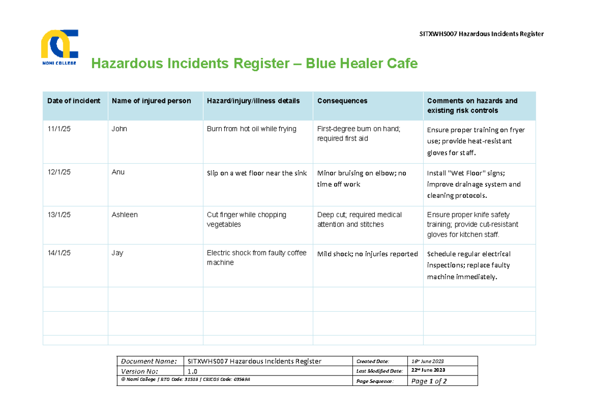 SITXWHS007 Hazardous Incidents Register - Blue Healer Cafe - Studocu
