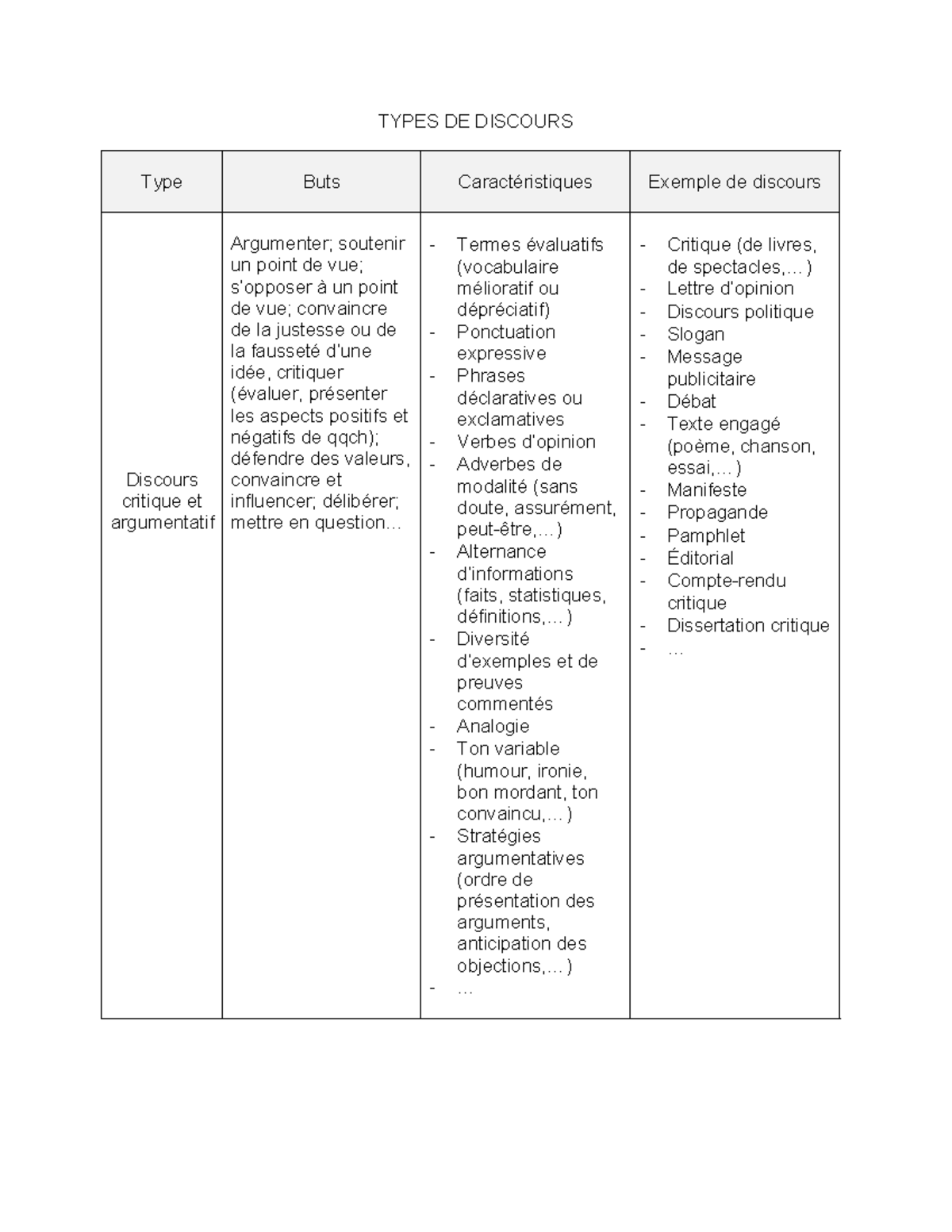 Types de Discours : Caractéristiques et Stratégies Argumentatives - Studocu