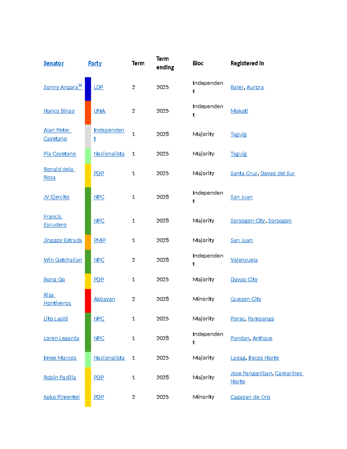 List of Senators in Philippine Politics & Governance (2023) - Studocu