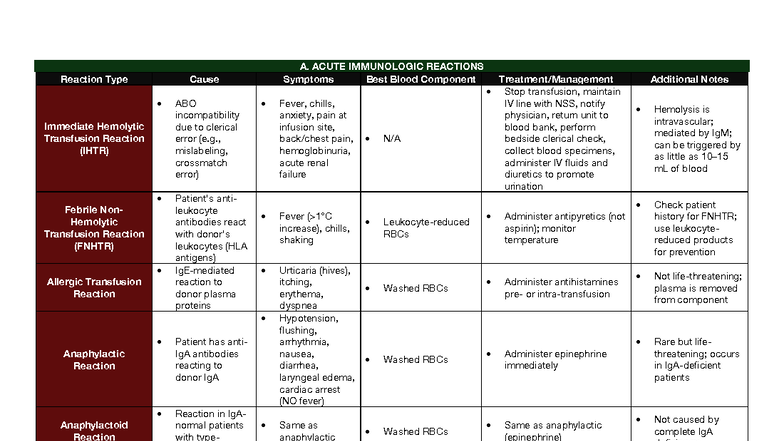 IHTR, FNHTR, and Allergic Transfusion Reactions - Lecture Summary - Studocu