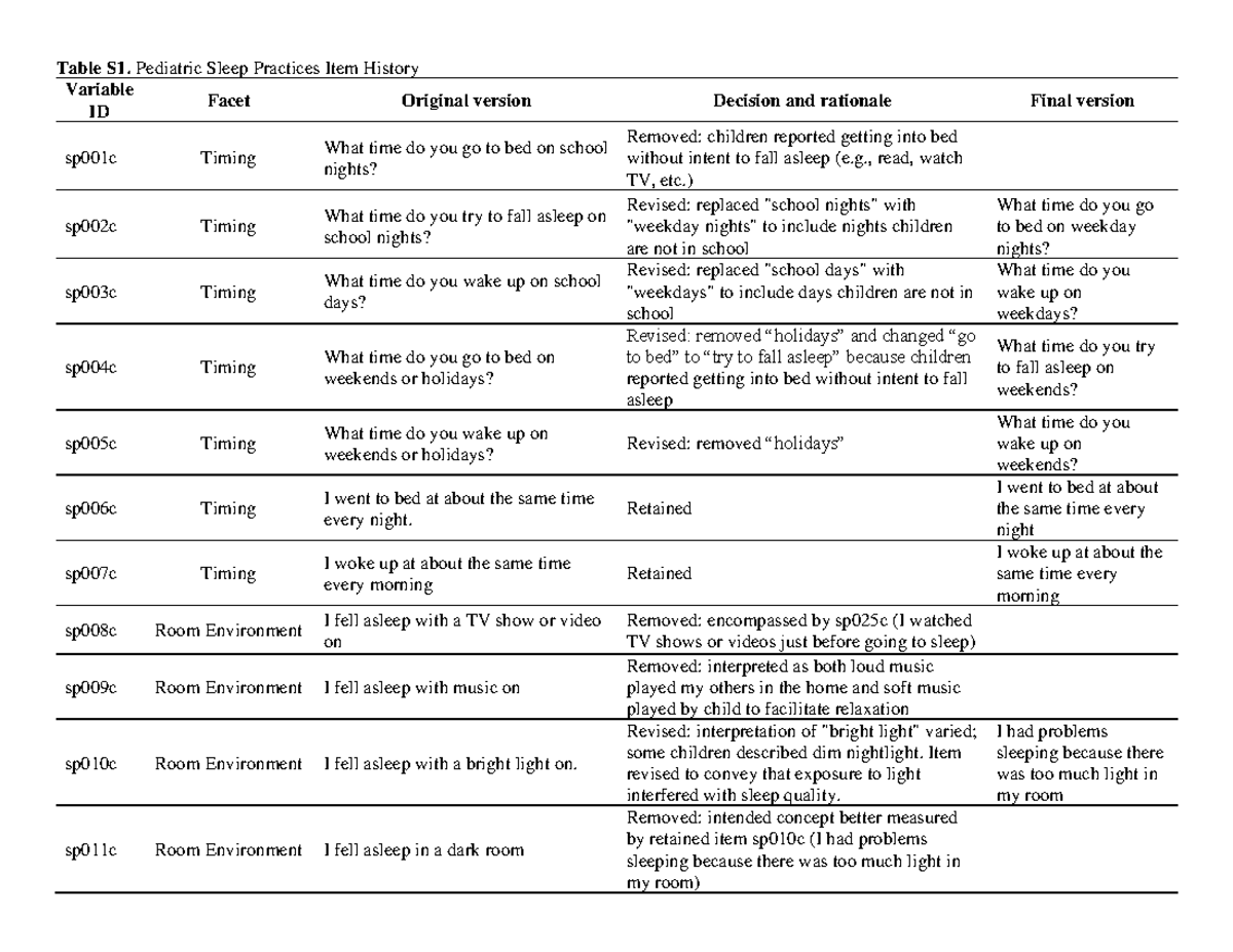 Pediatric Sleep Practices Item History: Revision Details and Scoring ...