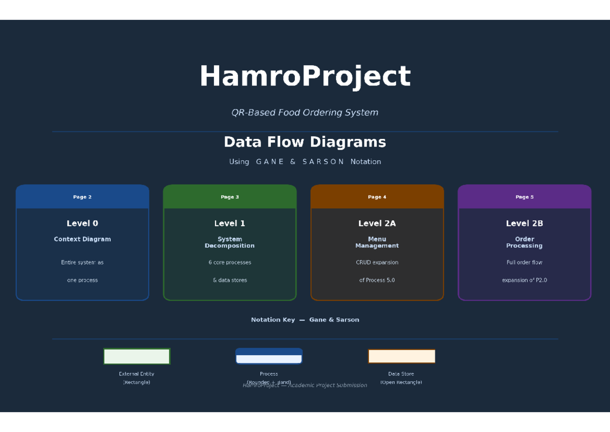 HamroProject Food Ordering System DFDs (Gane Sarson) Analysis - Studocu