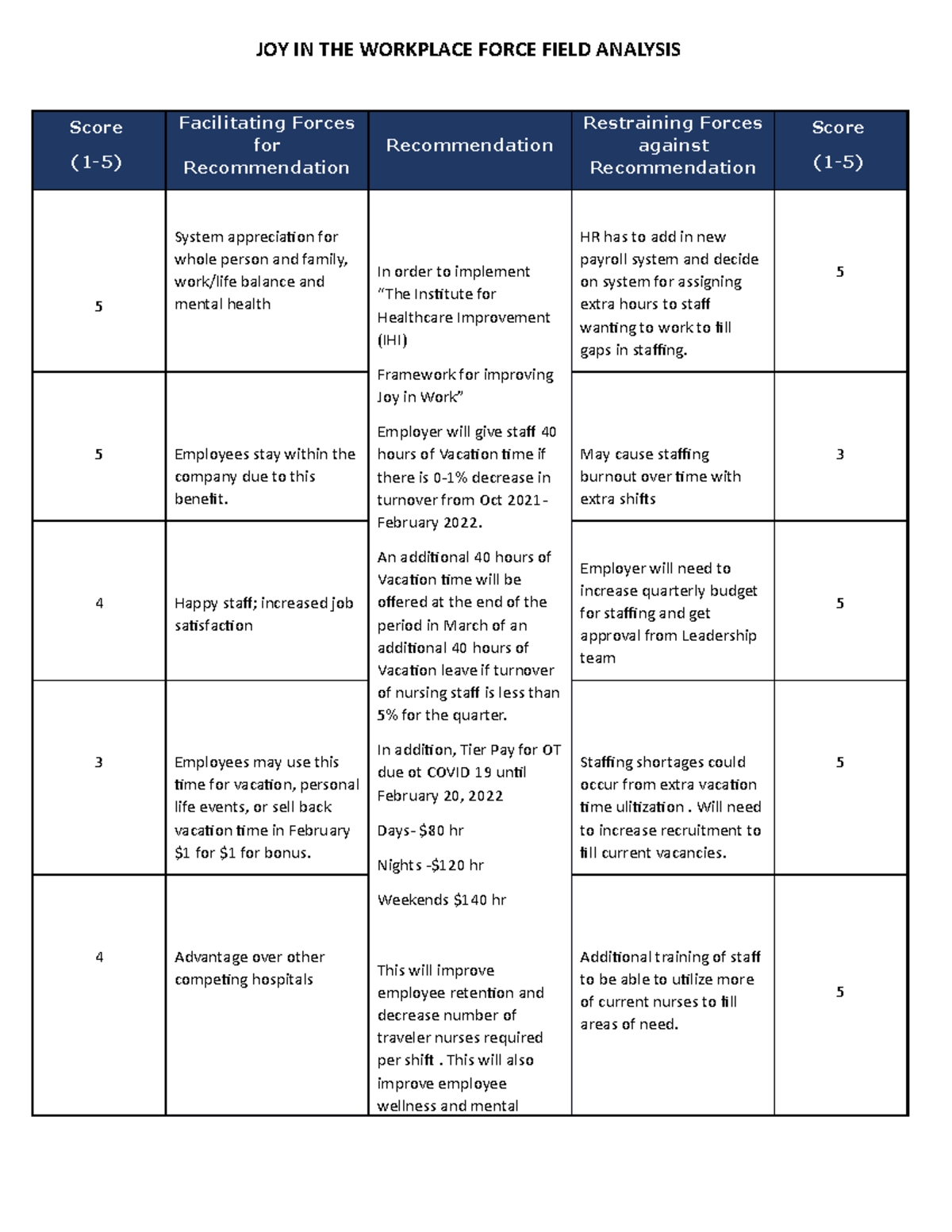 Force Field Analysis D024 - JOY IN THE WORKPLACE FORCE FIELD ANALYSIS ...