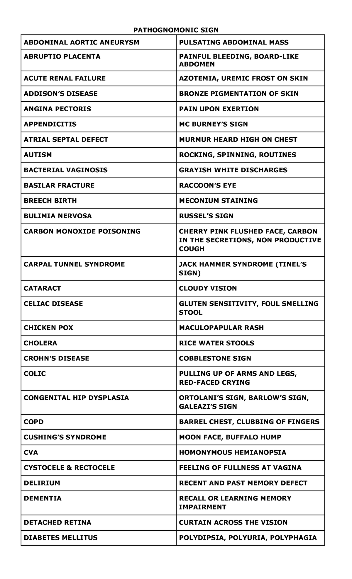Pathognomonic Signs in Medical Conditions - Recalls - Studocu