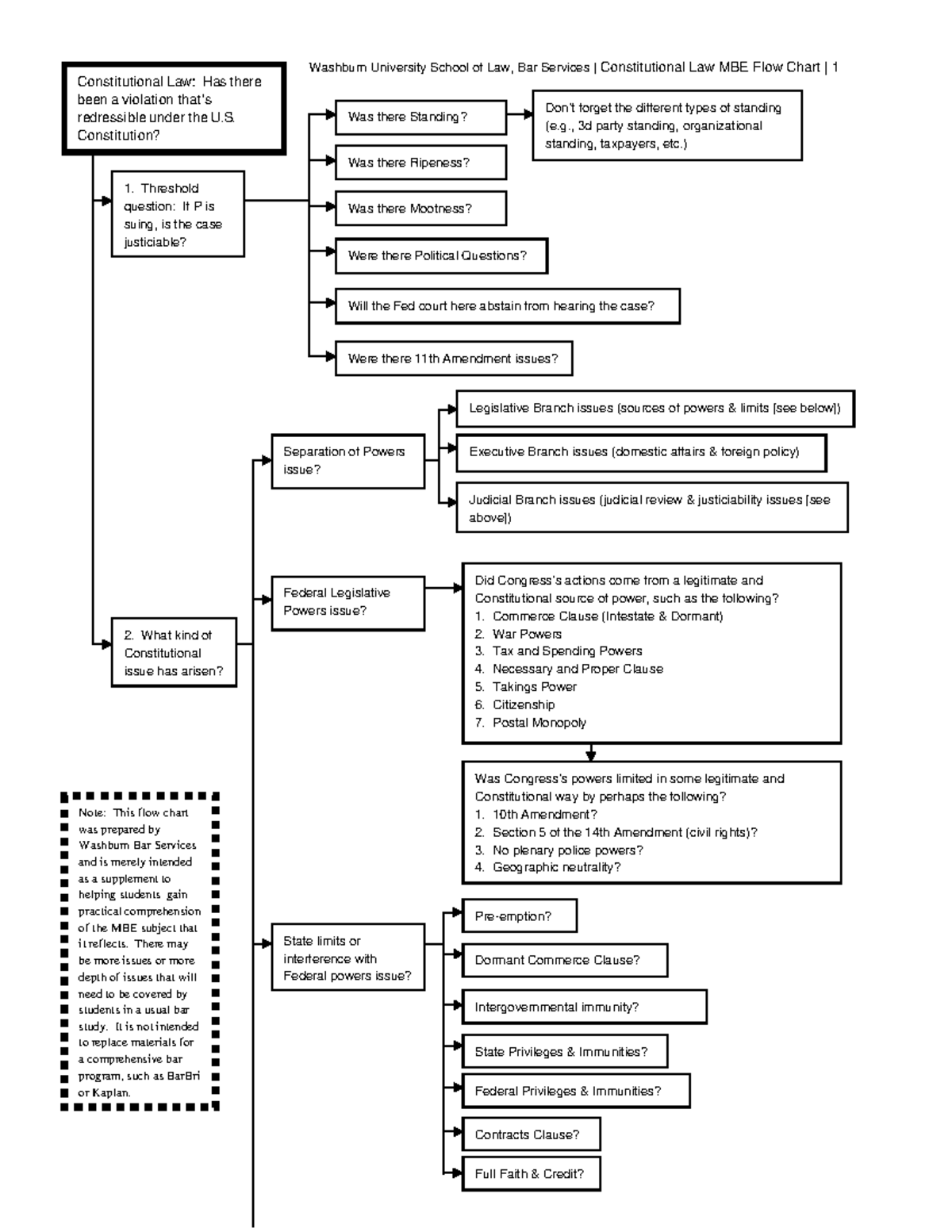 Constitutional Law MBE Flow Chart - Studocu
