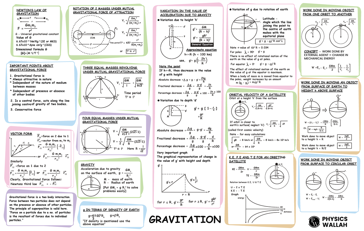 Gravitation Mind Map - Important Concepts and Formulas (PHYS 101) - Studocu