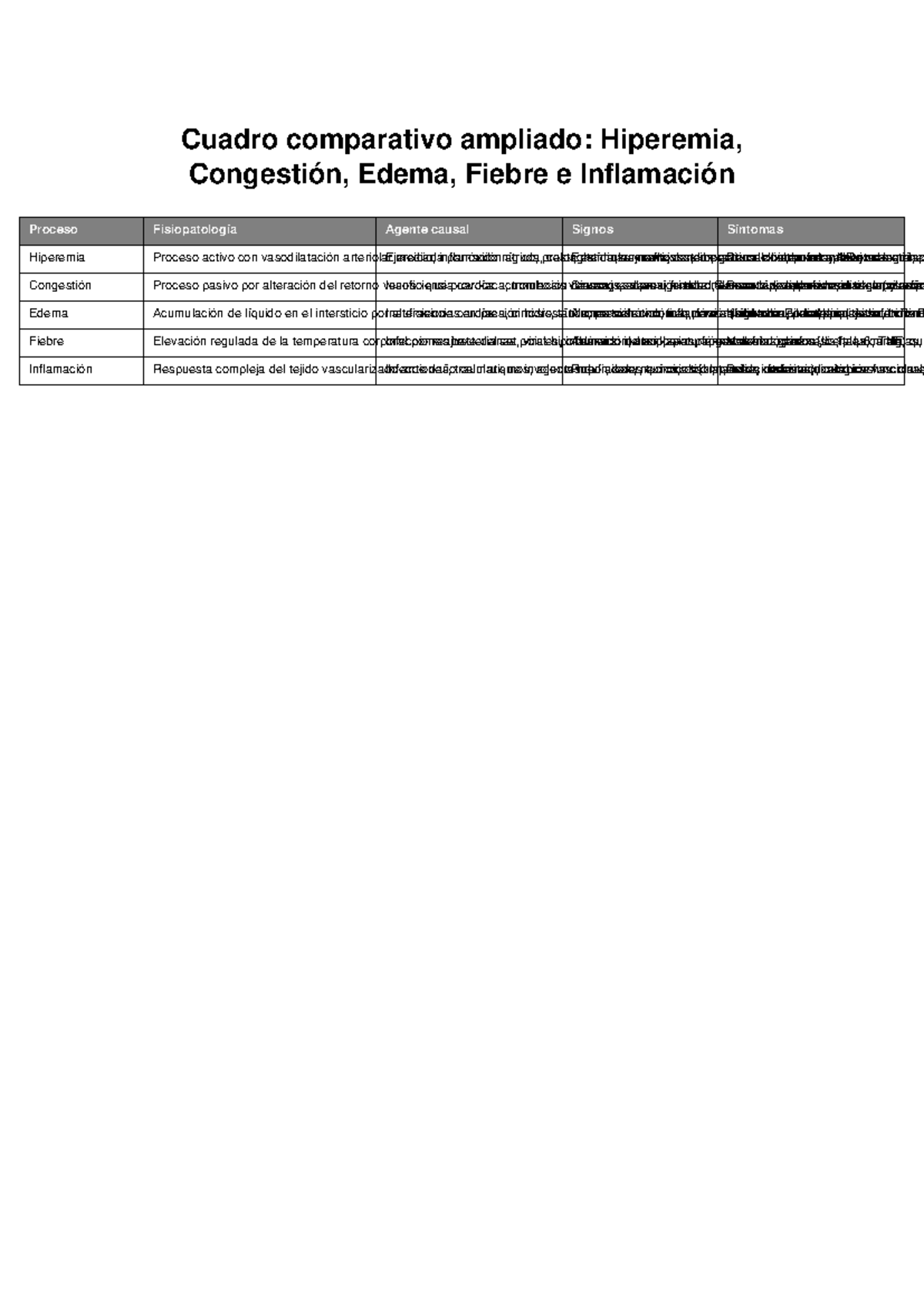 Cuadro Comparativo: Hiperemia, Congestión, Edema, Fiebre e Inflamación ...