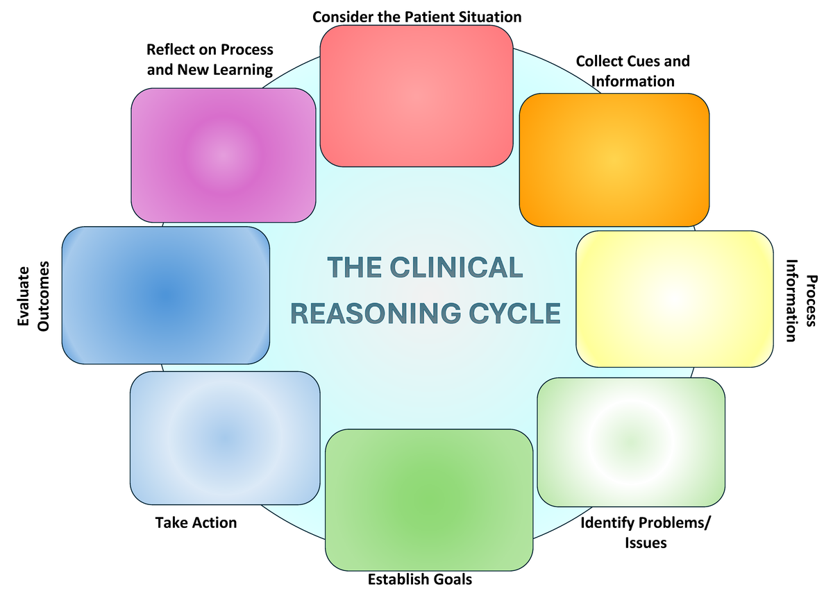 CRC Template - crc notes - NRSG 140 - The Clinical Reasoning Cycle ...