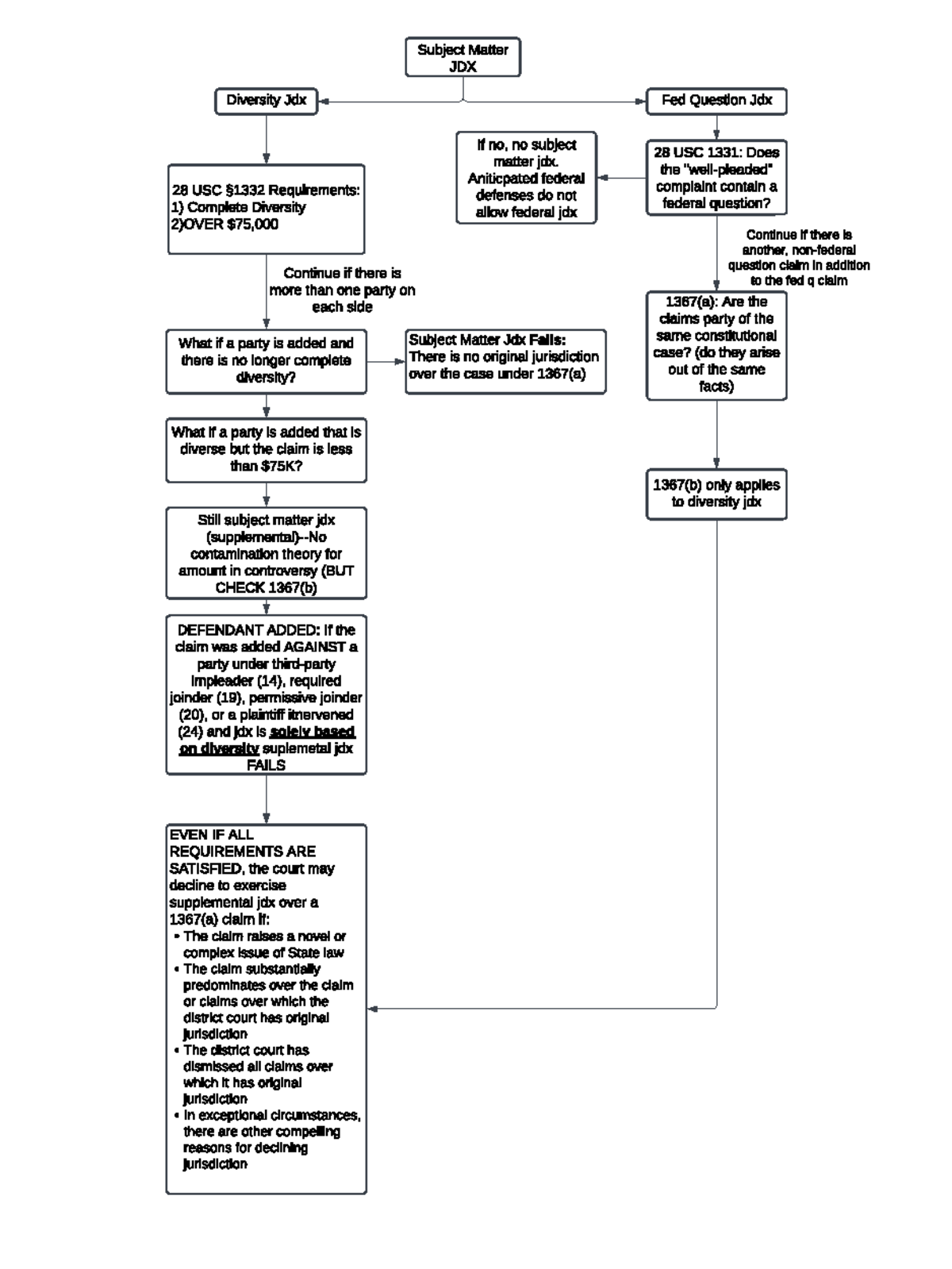 Subject Matter Jurisdiction: Diversity & Federal Questions (JDX) - Studocu