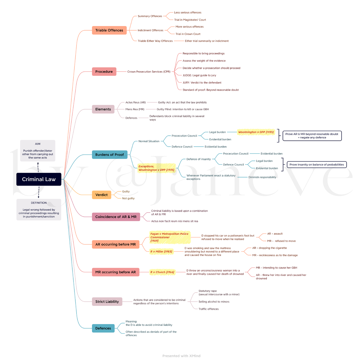 Introduction_Mind Map Criminal Law - Less serious offences Summary ...