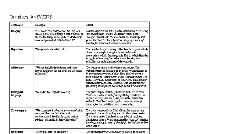 Analytical Essay Notes: Our Pipes by Henry Lawson - Techniques ...