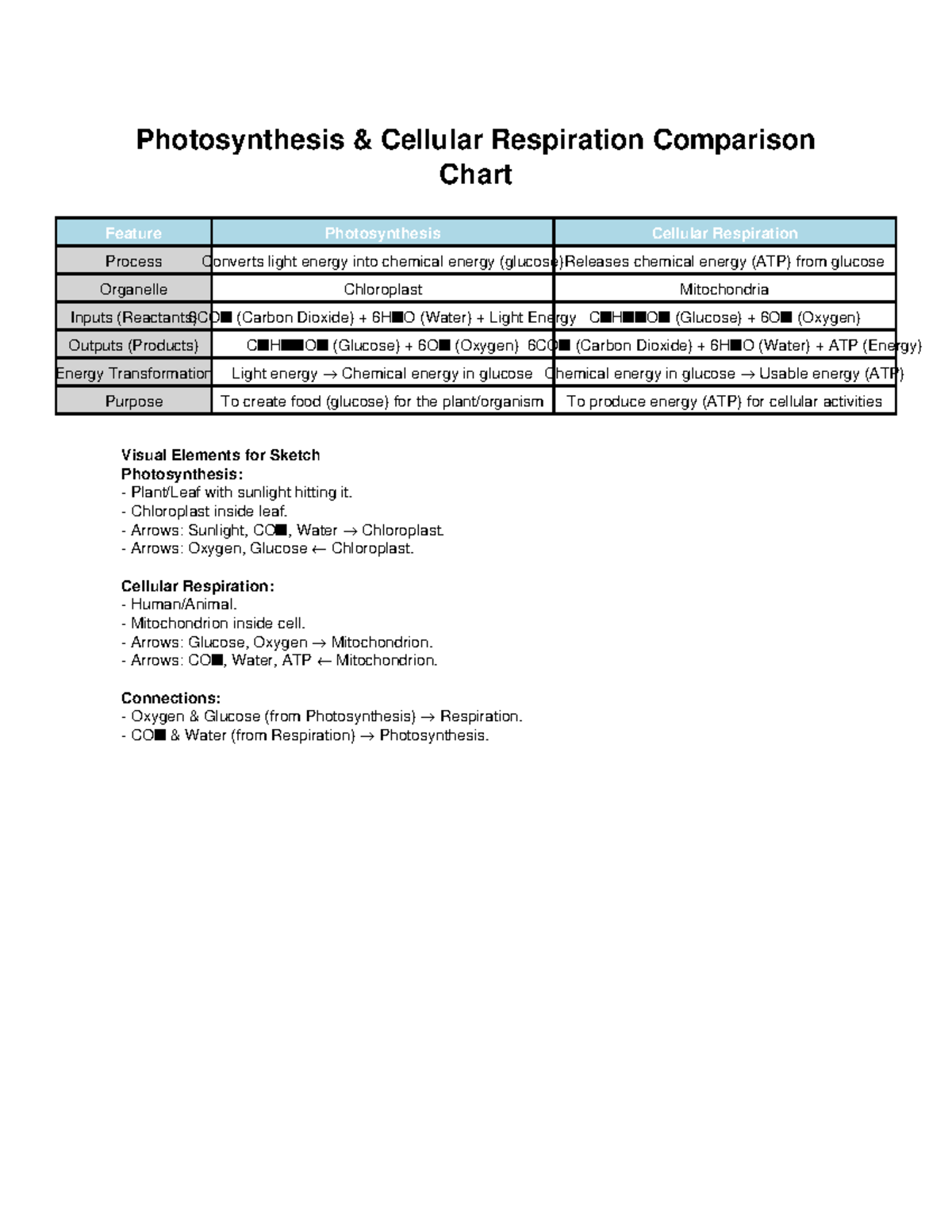 Photosynthesis vs Cellular Respiration Comparison Chart - Studocu
