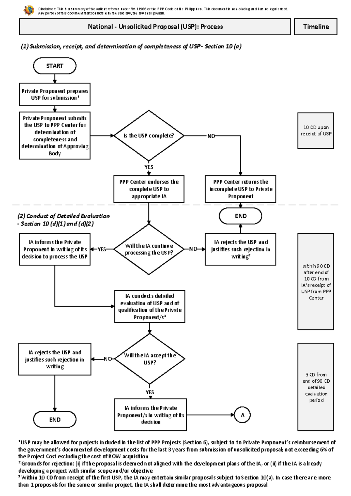 PPP Process Flowchart for National & Local Unsolicited Proposals - Studocu