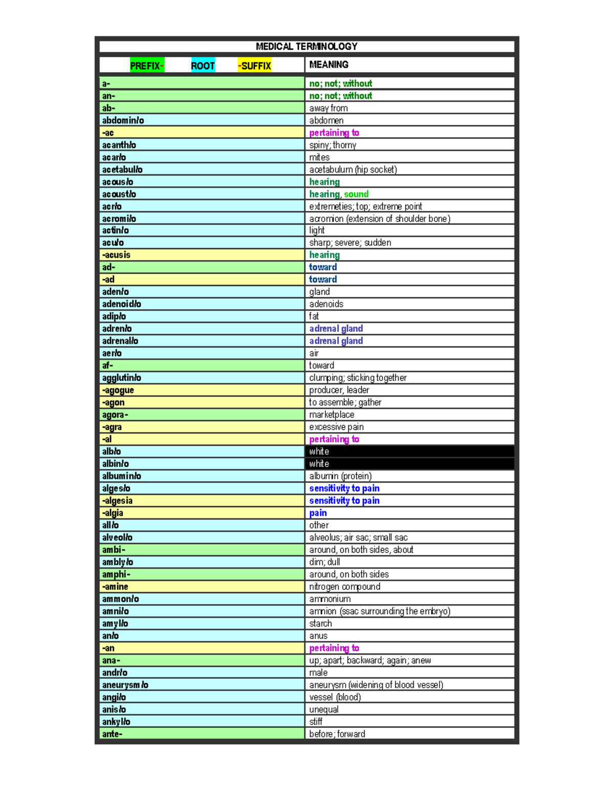 Medical Terminology Refresher: Prefixes, Roots, and Suffixes Guide ...