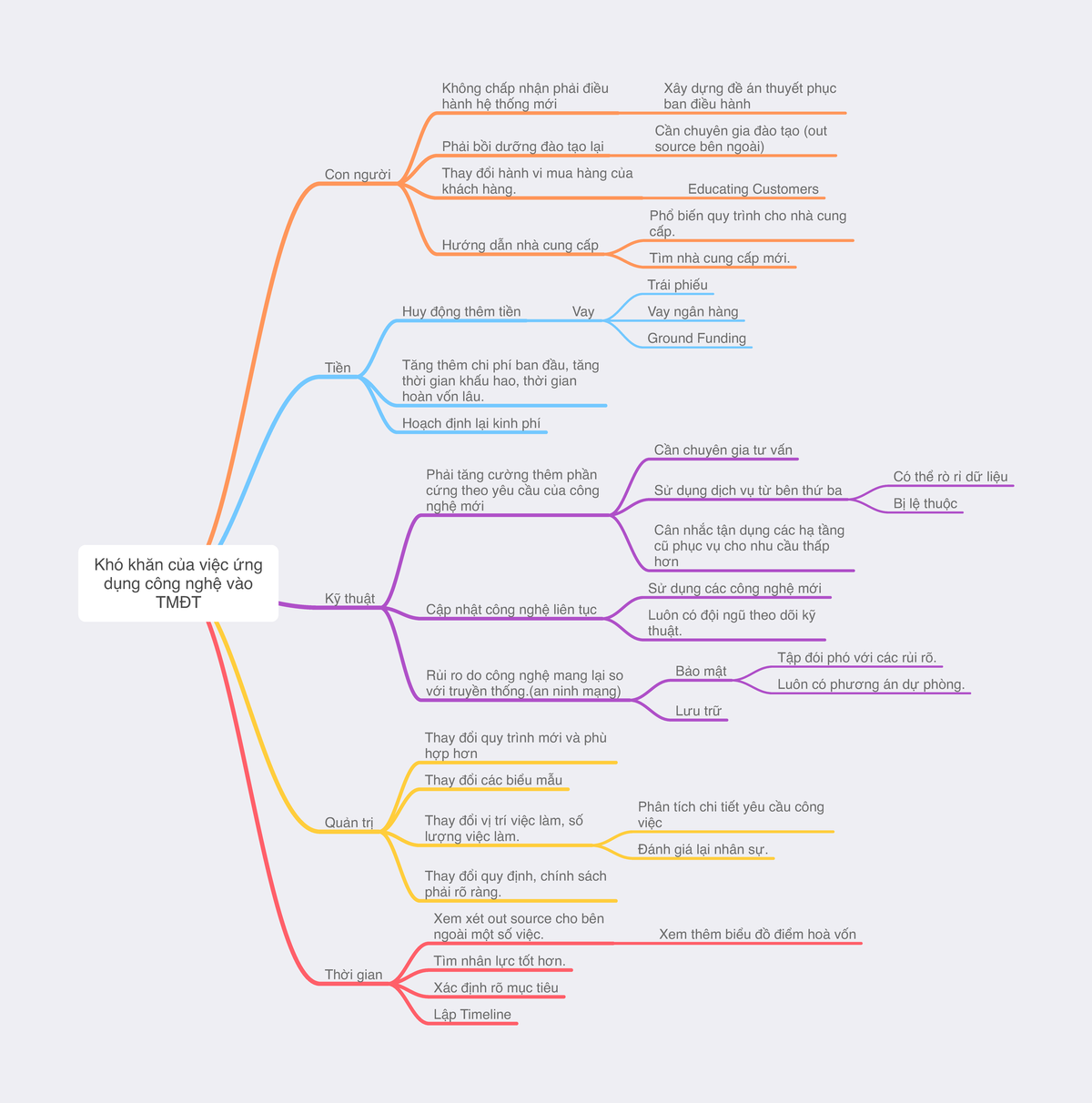 Mind Map - Mindmap for marketing - Khó kh n cÿa vißc ÿng dÿng công nghß vào TM T Con ng±ßi Không ...