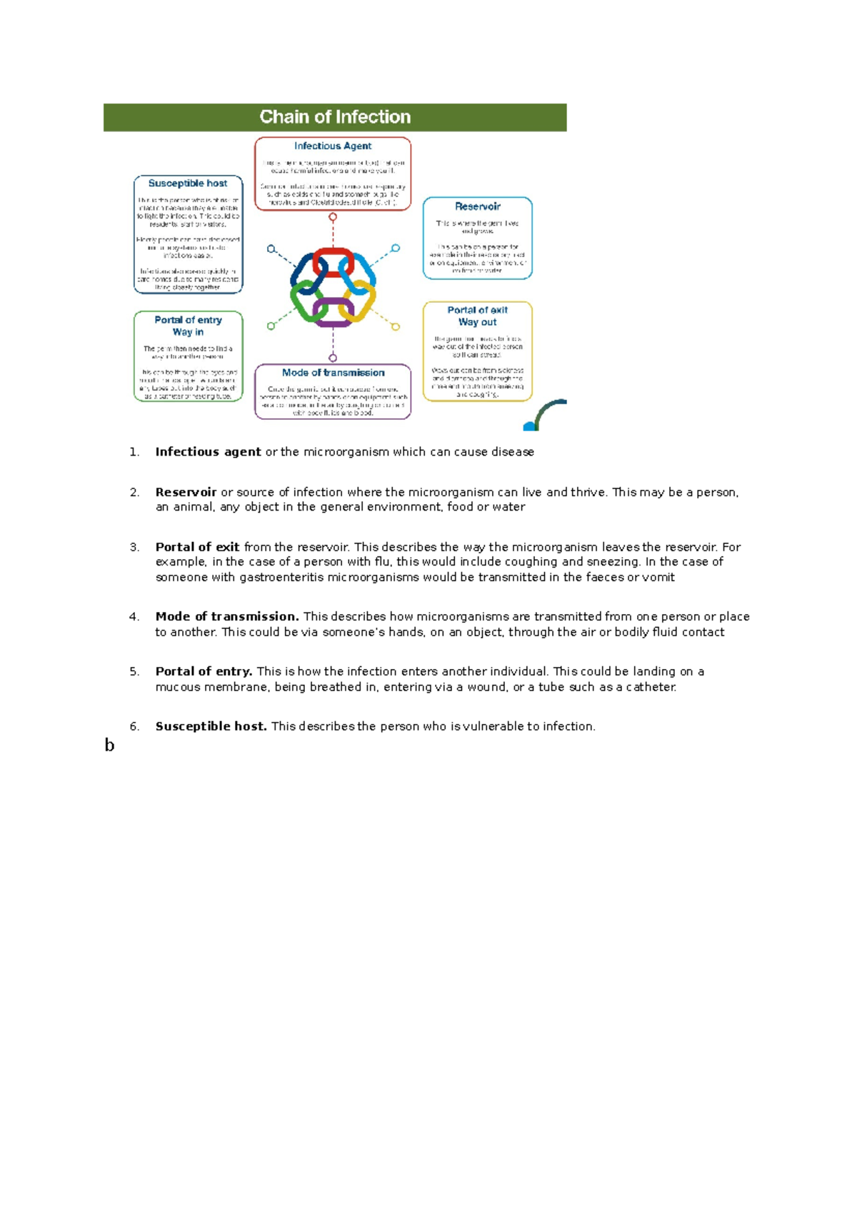 Chain of Infection Explanation: Key Components and Processes - Studocu