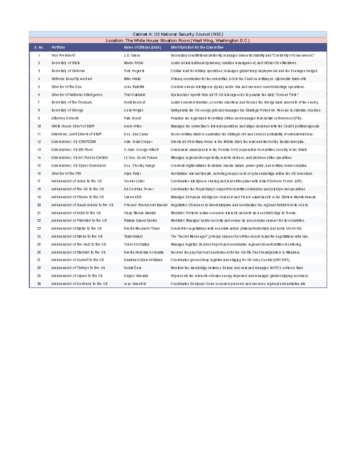 Cabinet A: US National Security Council (NSC) Matrix Overview - Studocu