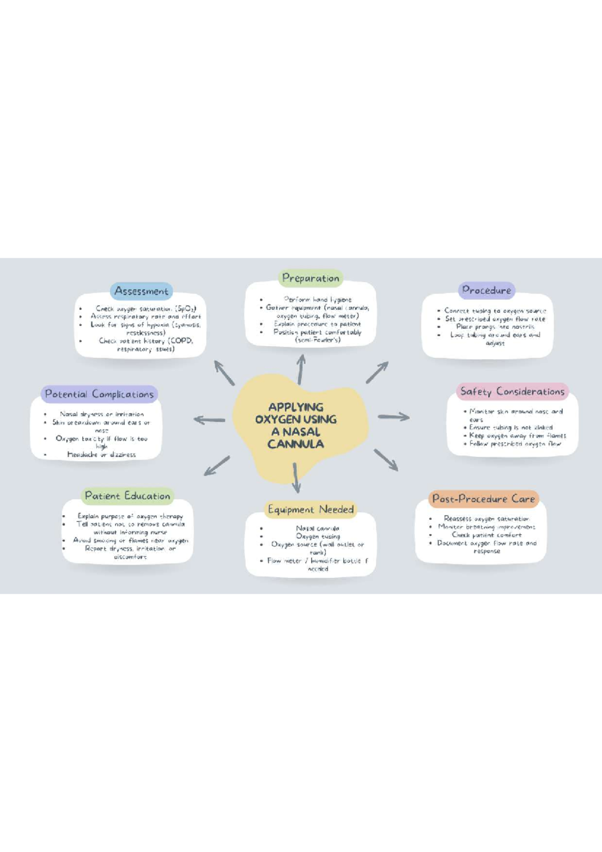 Mind Map: Applying Oxygen via Nasal Cannula (5pOs) - Studocu