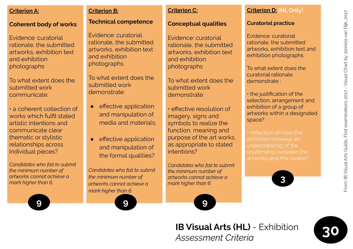 IB DP VA - Exhibition Assessment Criteria Rubric Overview - Studocu