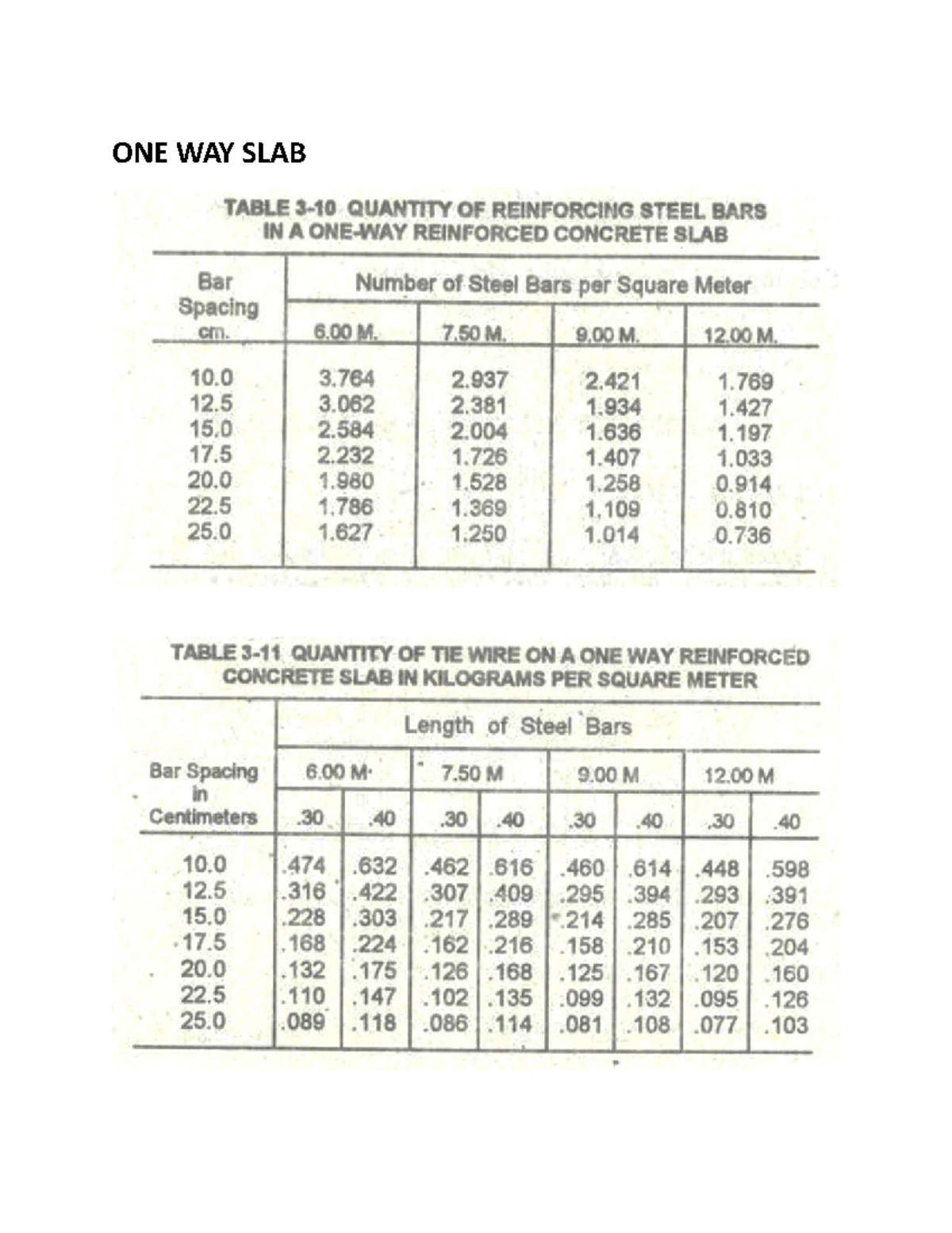 ONE WAY SLAB REINFORCING STEEL BARS & TIE WIRE QUANTITIES - Studocu