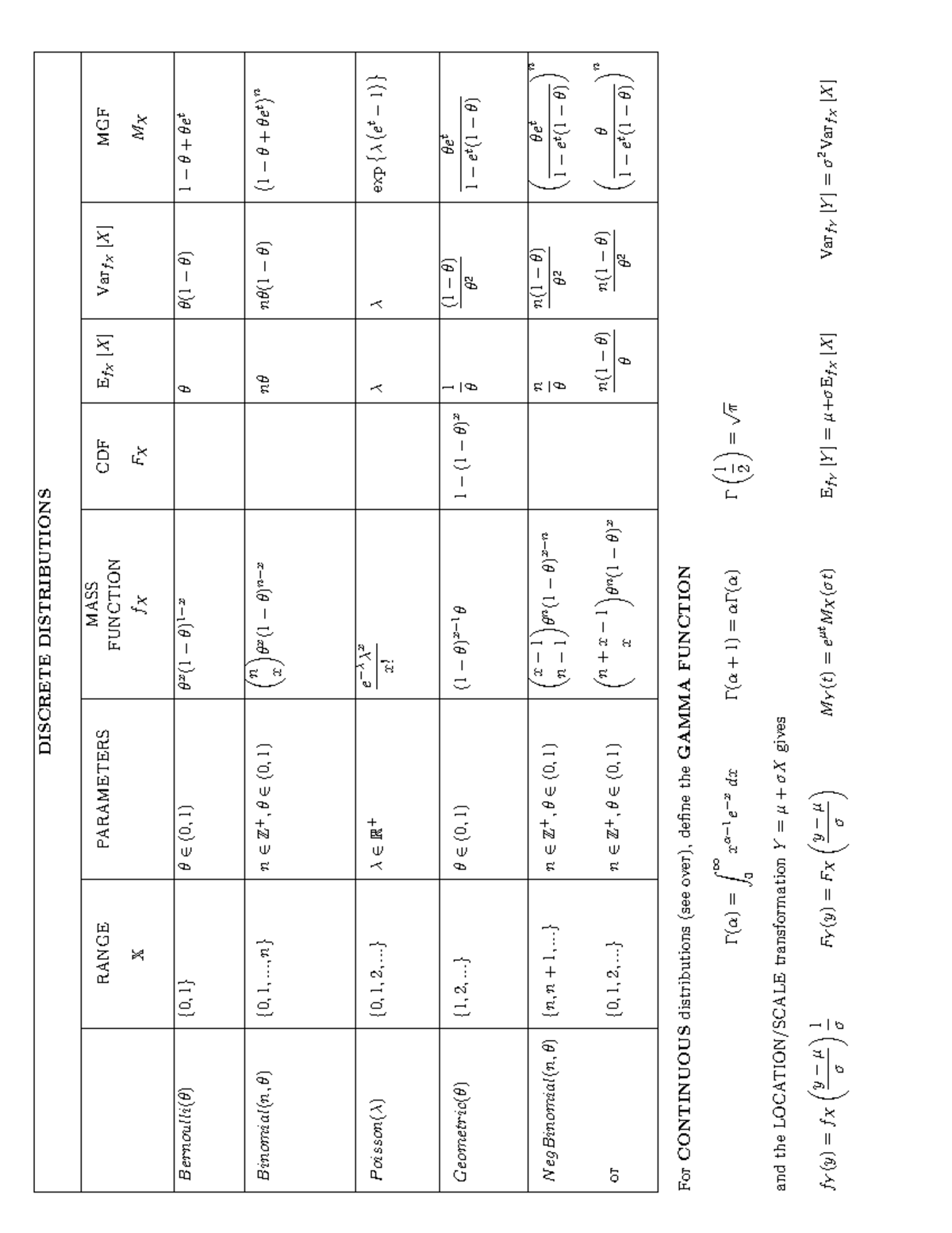 Formulasheet - Formula sheet - DISCRETE DISTRIBUTIONS RANGE PARAMETERS ...