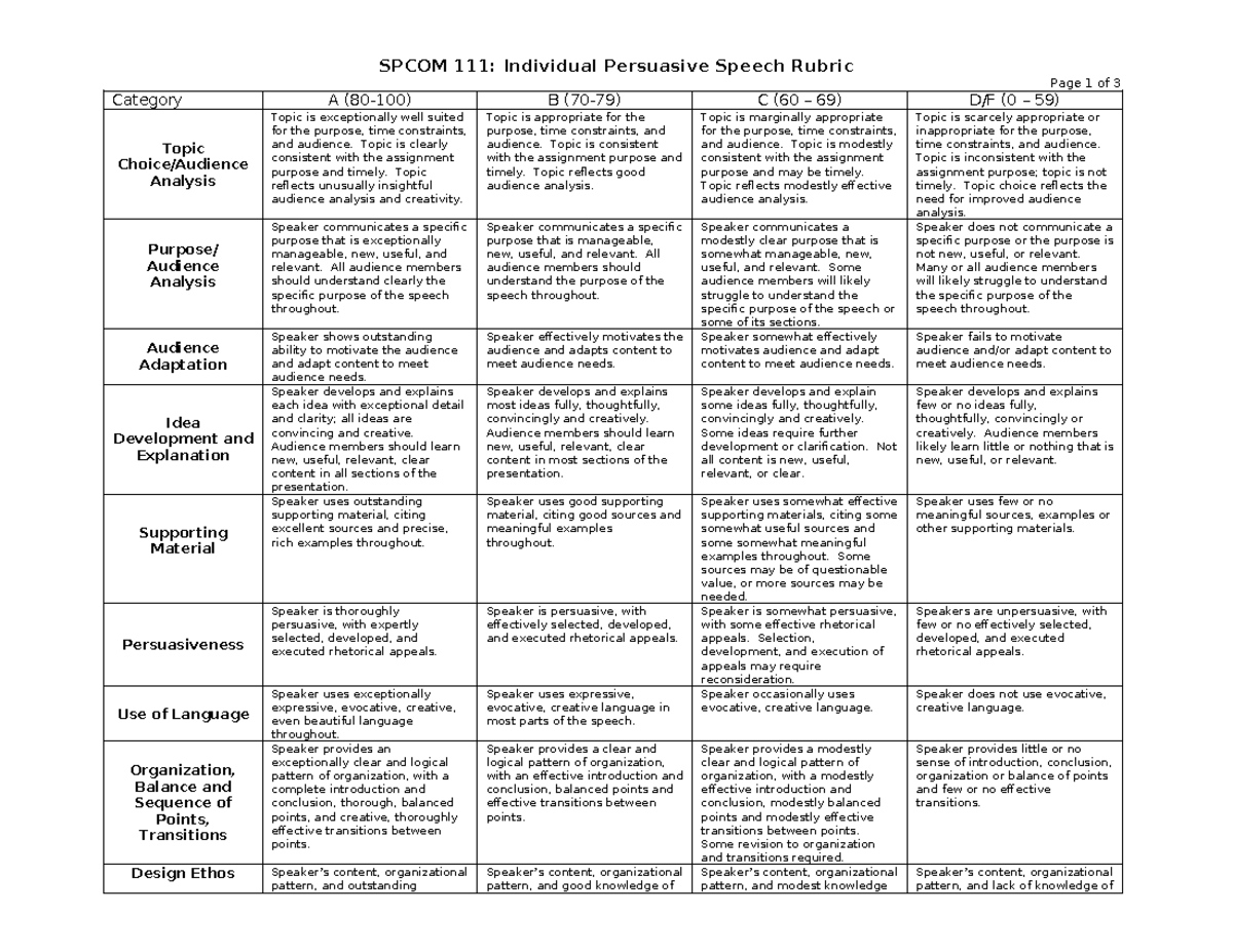 SPCOM 111 Individual Persuasive Speech Rubric Analysis - Studocu