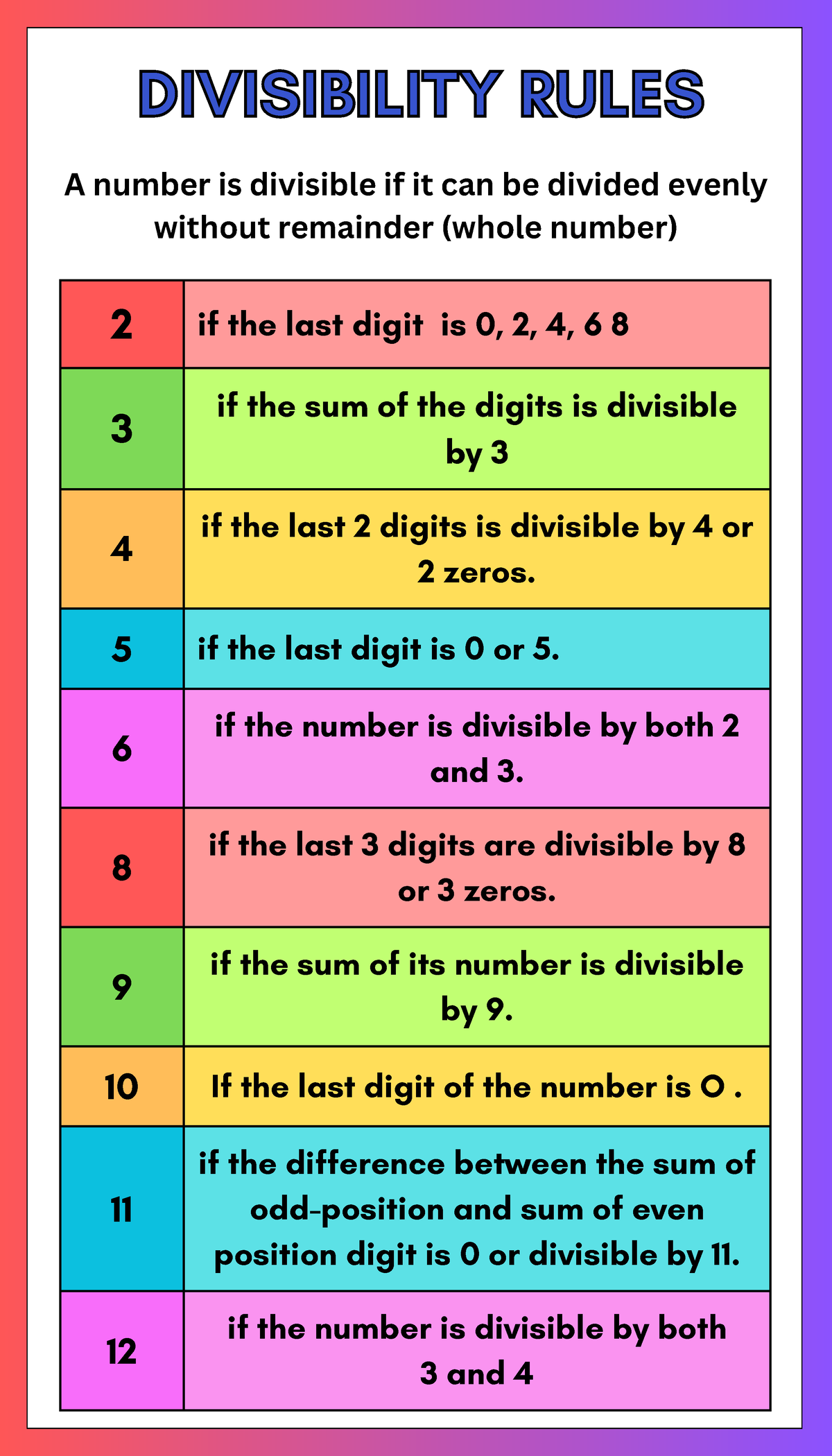 Divisibility Rules - 2 if the last digit is 0, 2, 4, 6 8 3 if the sum of the digits is divisible ...