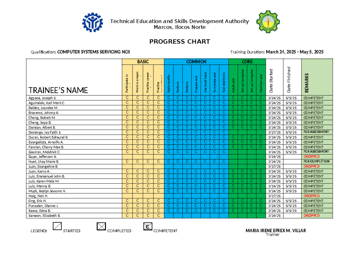 Achievement & Progress Chart for Computer Systems Servicing NCII - Studocu