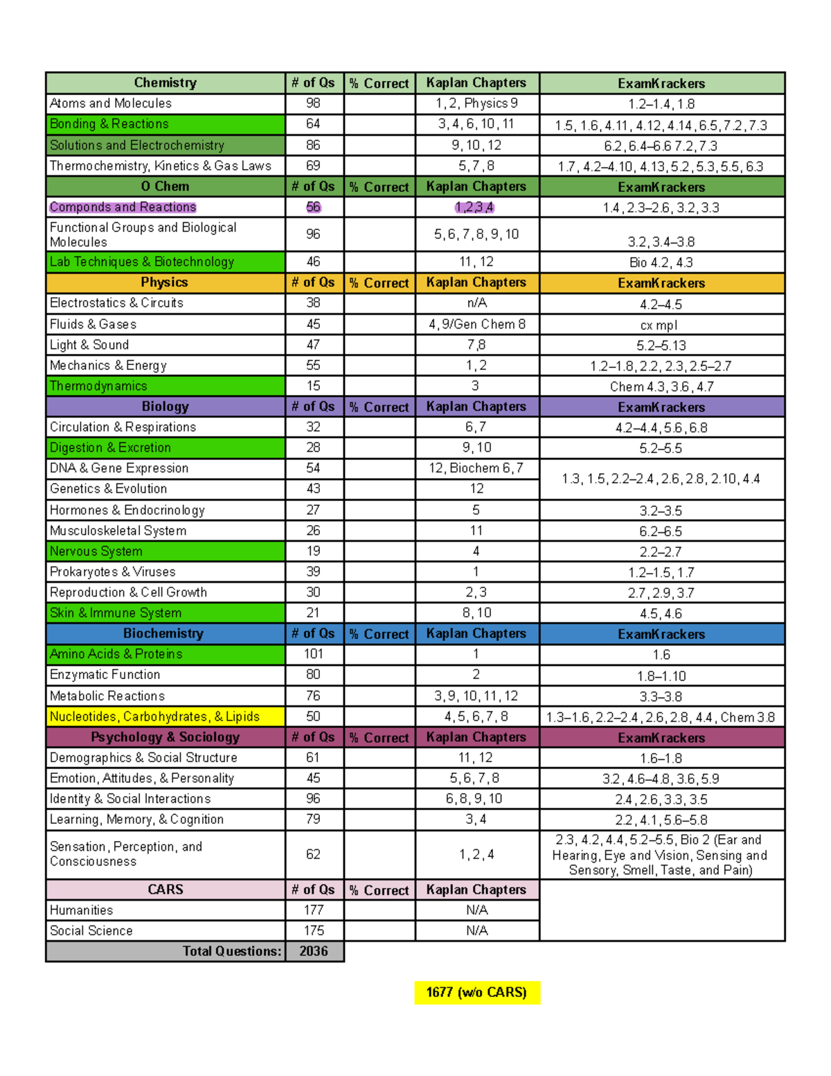 Kaplan UWorld Chapter Breakdown: Chemistry, O Chem, Biology, Physics ...