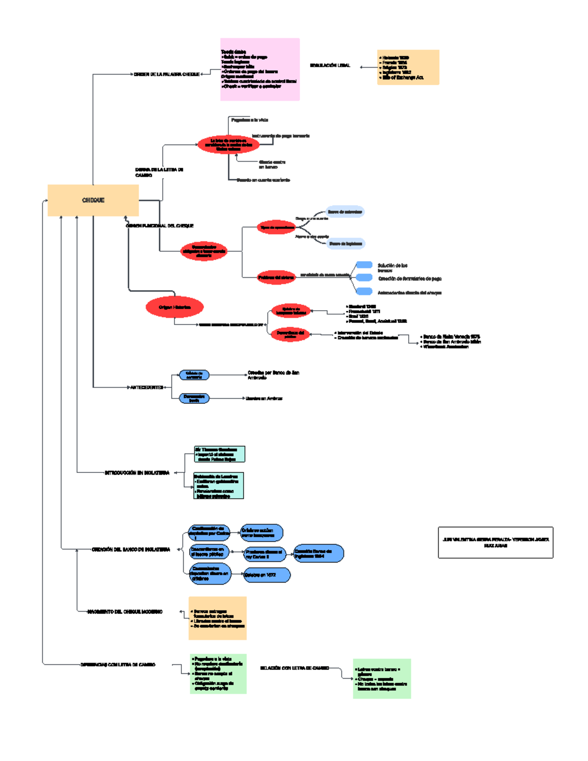 Mapa Conceptual del Cheque: Orígenes y Evolución Histórica - Studocu