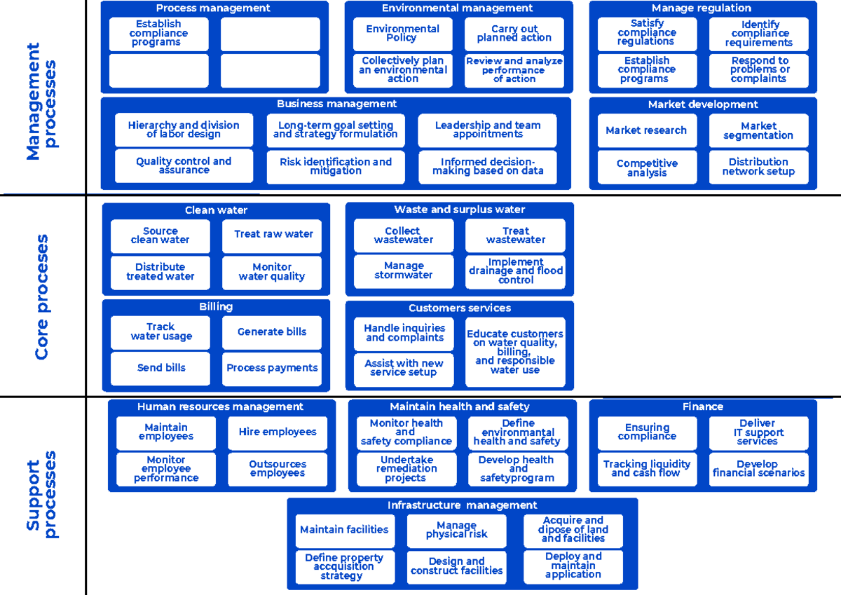 Management - Management processes Core proceses Support processes ...