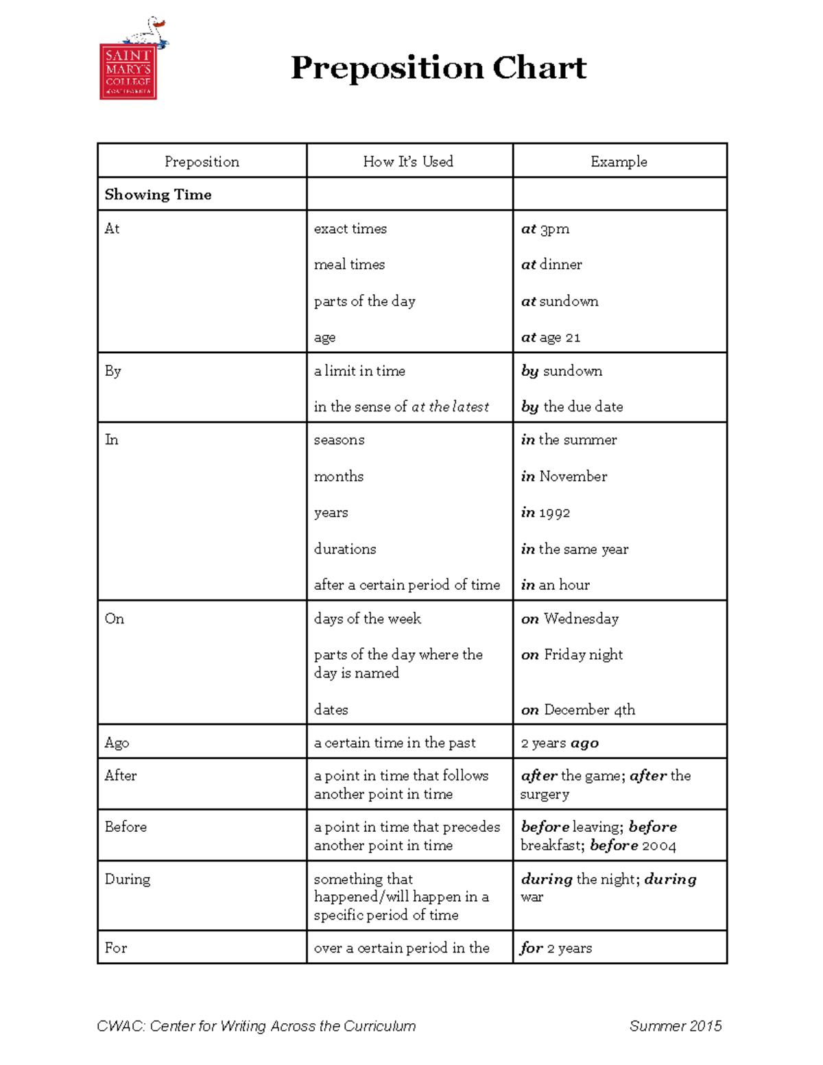 Preposition Chart - Key Notes for CSS Exam Preparation - Studocu
