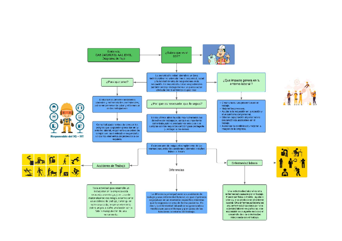 Evidencia GA6-240202501-AA1-EV01: Diagrama de Flujo en SST - Studocu