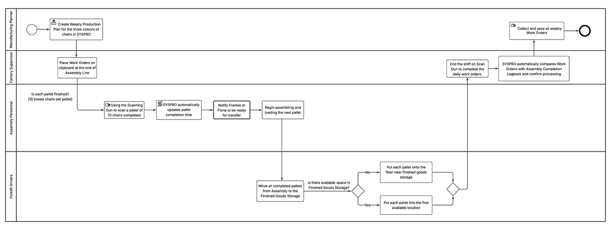 Weekly Production Plan & Process Map for CCC Project (BPMN) - Studocu