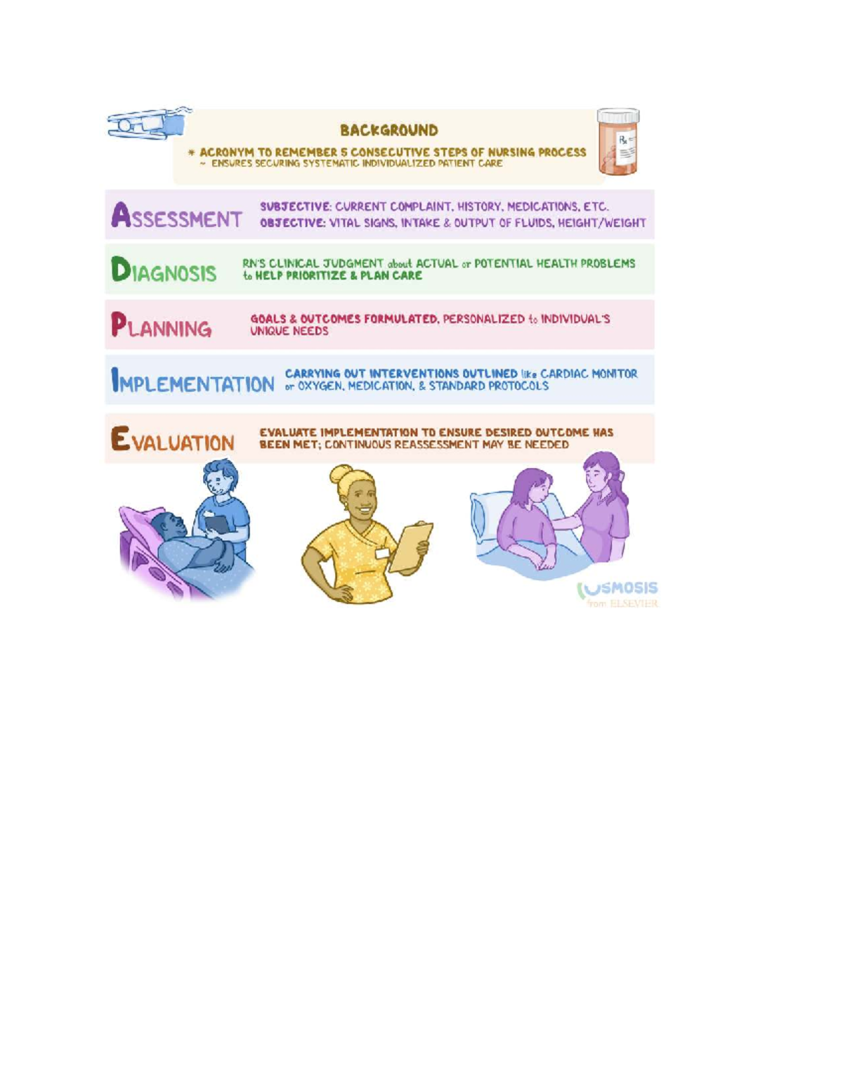ADPIE Nursing Process Steps: ACRONYM for Patient Care (3100) - Studocu