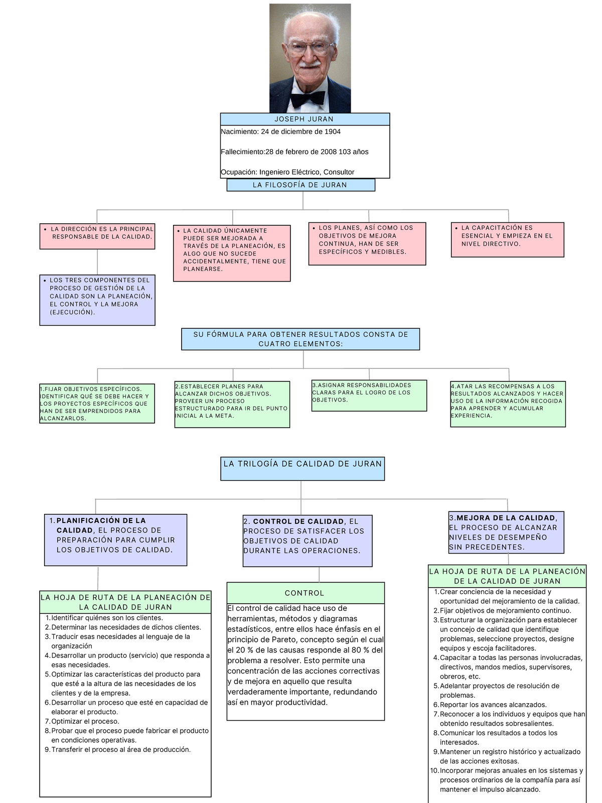 Joseph Juran: Filosofía y Gestión de la Calidad - Resumen Completo ...
