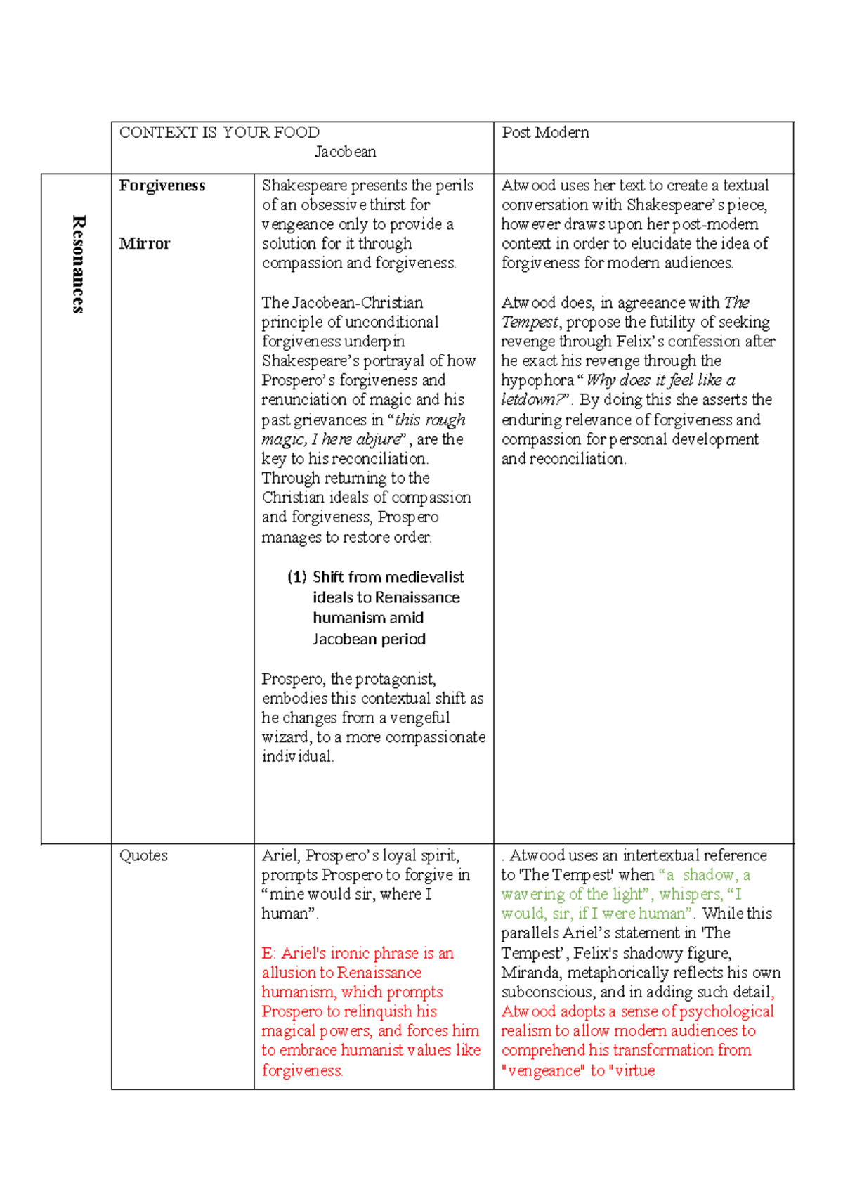 Self-Study Mod A: Forgiveness and Freedom in Atwood's Hagseed - Studocu