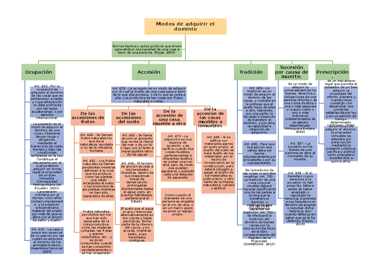Mapa taller 3 - Mapa descriptivo - Modos de adquirir el dominio ...