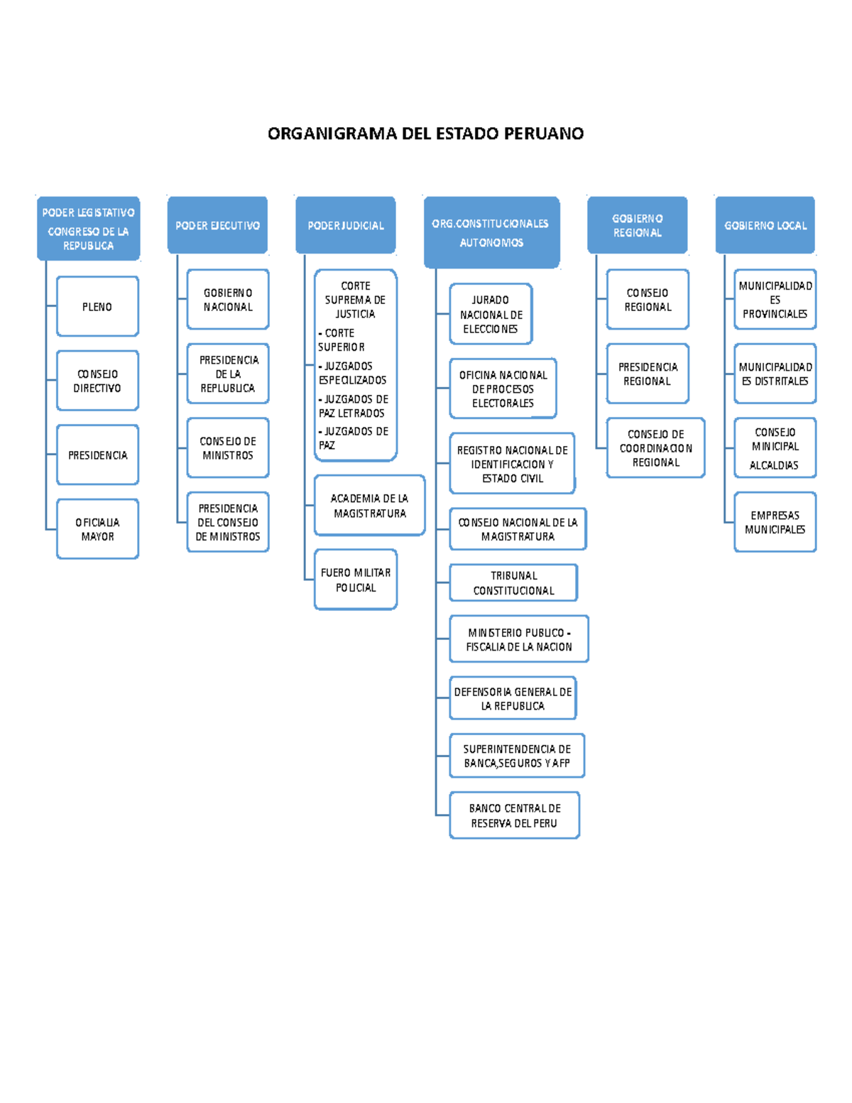 Organigrama del Estado Peruano y Funciones de Organismos Reguladores ...