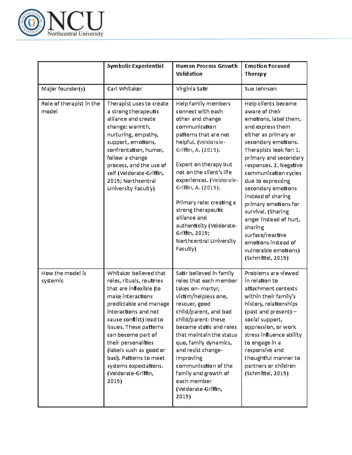 MFT-5104 - Final Chart on Experiential Therapy Approaches - Studocu