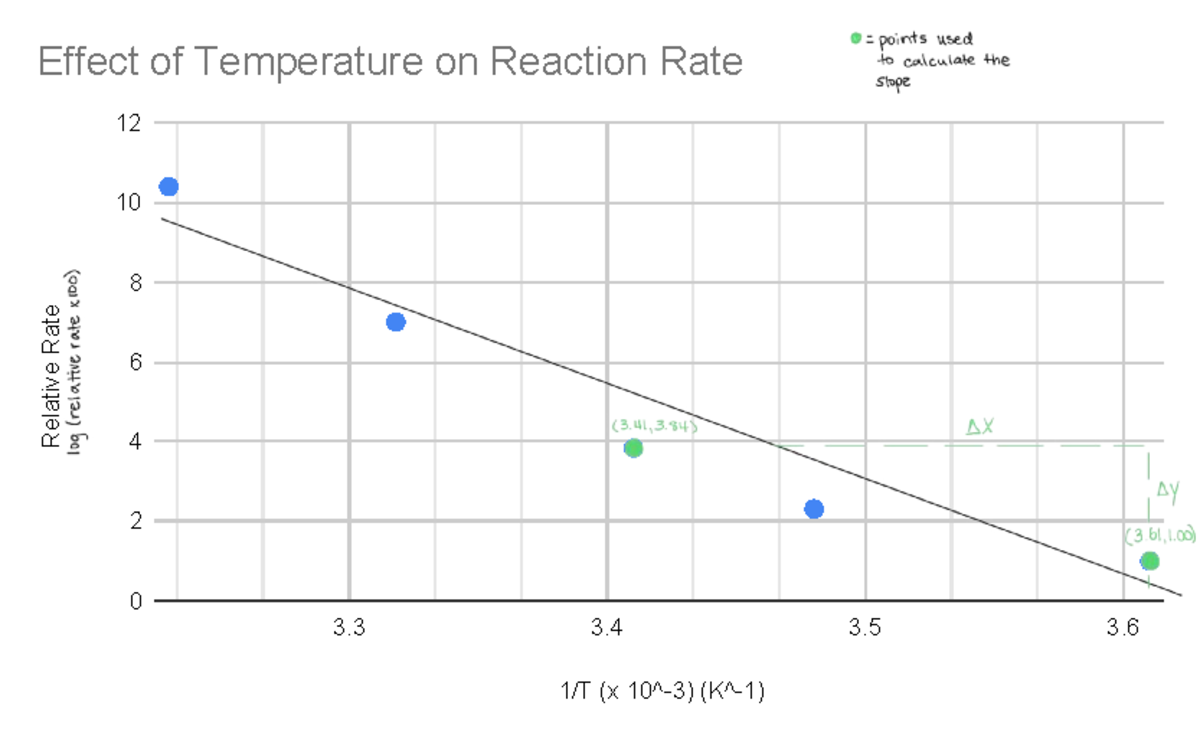 Effect of Temperature on Reaction Rate - BIOC 2580 - 1/T (x 10^-3) (K ...