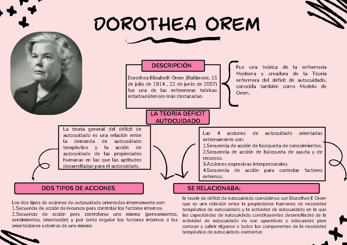 Mapa Conceptual sobre la Teoría de Orem: Déficit de Autocuidado - Studocu
