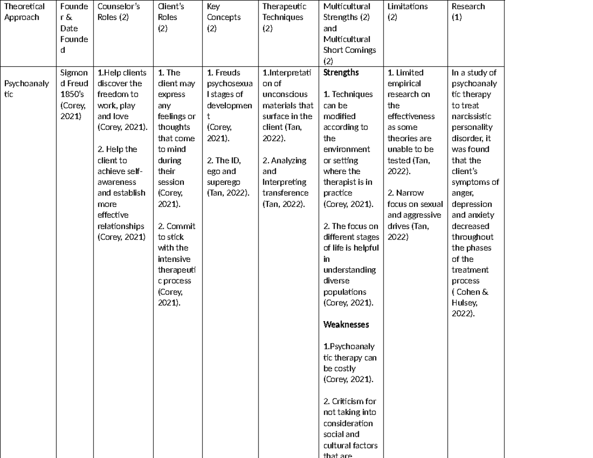 Theories Chart Assignment: Psychoanalytic Approaches & Techniques - Studocu
