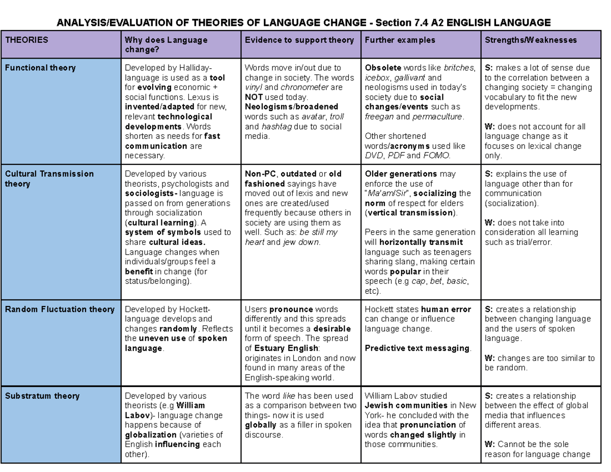 Theories of Language Change - Analysis & Evaluation (A2 English) - Studocu
