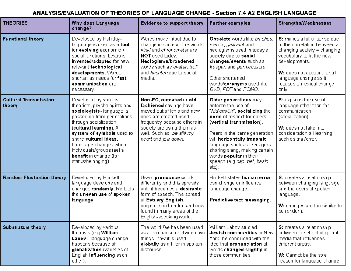 Theories of Language Change - Table - ANALYSIS/EVALUATION OF THEORIES ...
